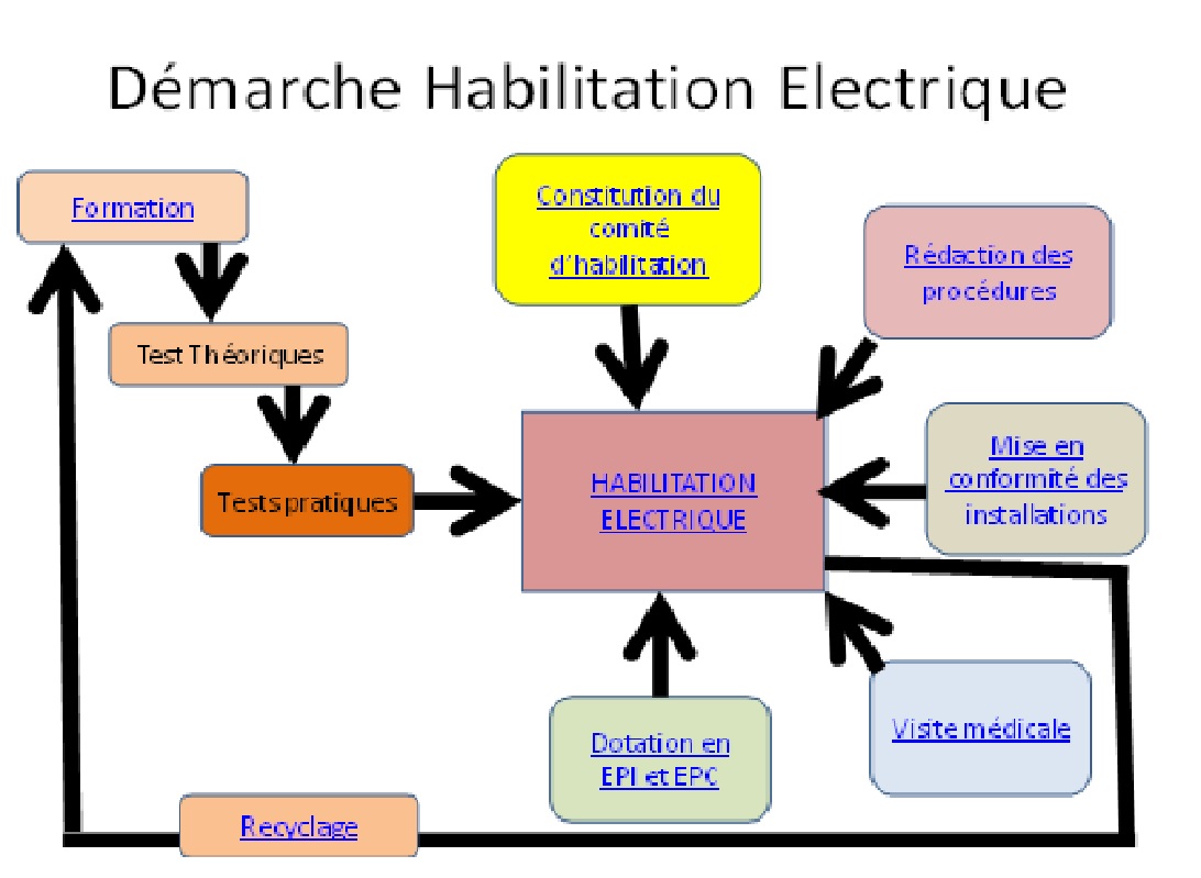 L’habilitation électrique - MEPLUS